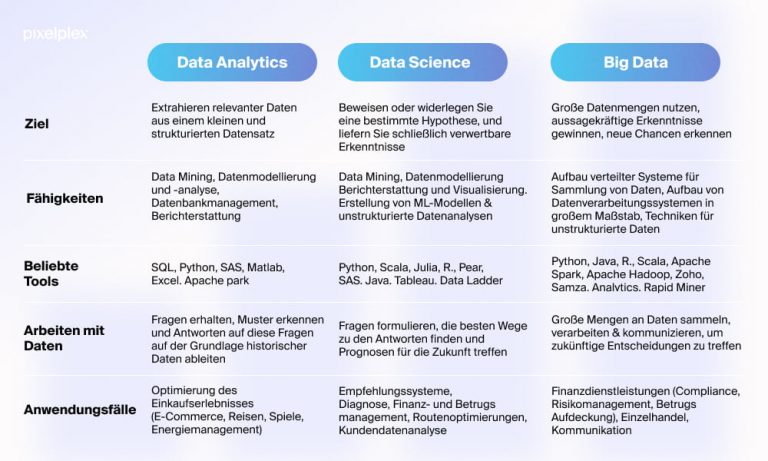 Was sind Data Science, Data Analytics und Big Data? | PixelPlex